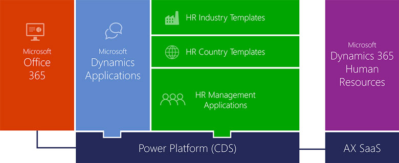 Dynamics HR Management for Manufacturing