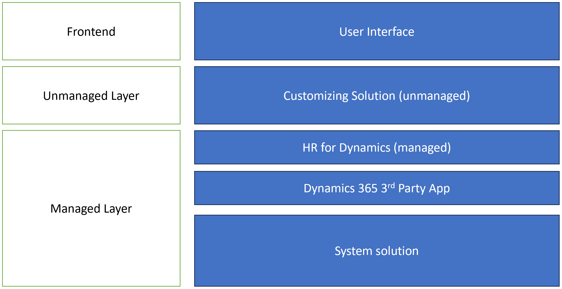 Explanation: What are layers